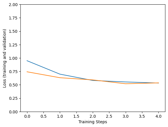 Retraining an Image Classifier | TensorFlow Hub