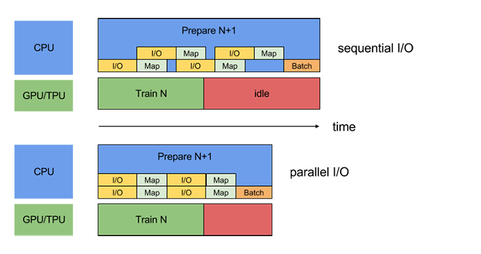 tf.data Performance | TensorFlow Core