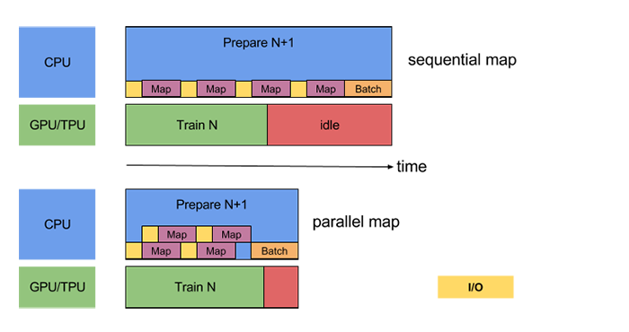 tf.data Performance | TensorFlow Core