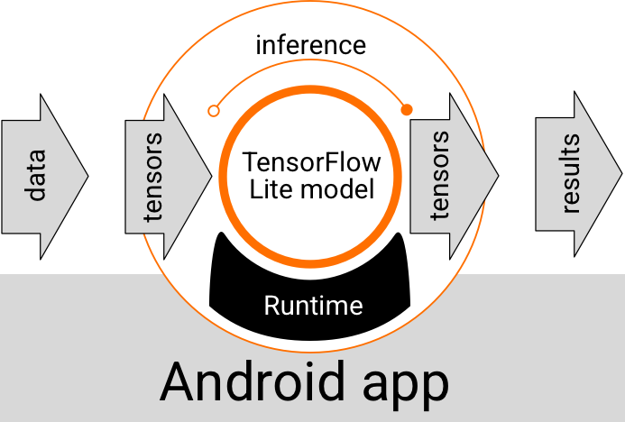 TensorFlow Lite for Android TensorFlow Lite for Android