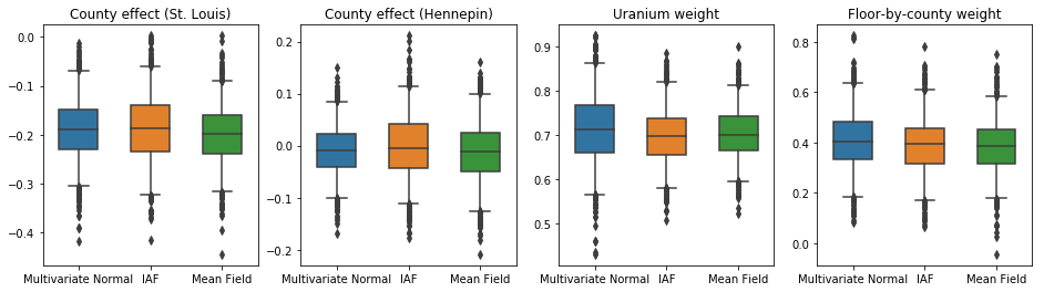 Variational Inference on Probabilistic Graphical Models with Joint Distributions | TensorFlow ...