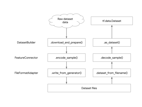 FeatureConnector | TensorFlow Datasets