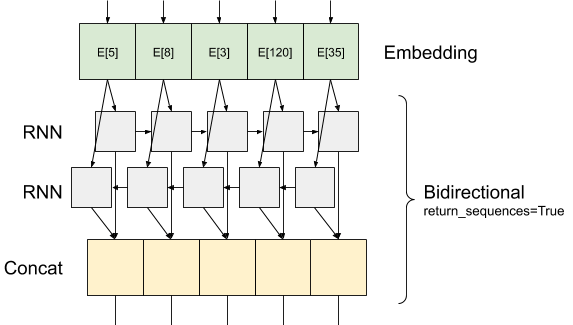 Text classification with an RNN | TensorFlow Text classification with an RNN | TensorFlow