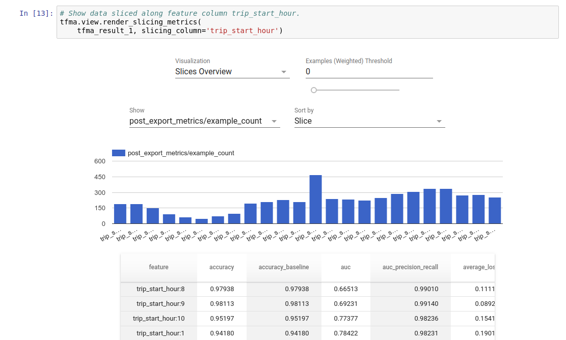 Getting Started with TensorFlow Model Analysis | TFX Getting Started with TensorFlow Model Analysis | TFX