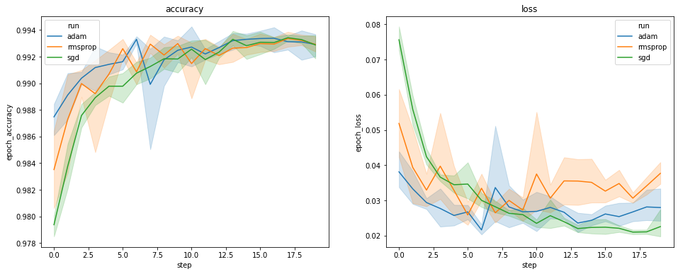 作为 DataFrame 访问 TensorBoard 数据 | TensorFlow