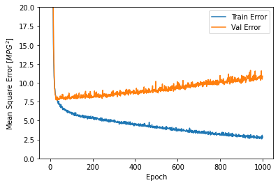 Basic regression: Predict fuel efficiency | TensorFlow Core