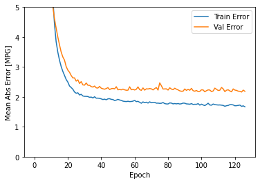 Basic regression: Predict fuel efficiency | TensorFlow Core