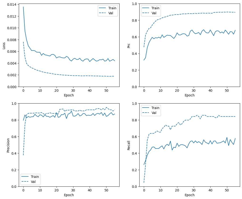 Classification on imbalanced data | TensorFlow Core