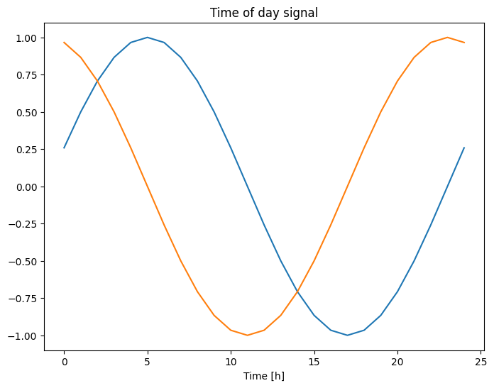 Time series forecasting | TensorFlow Core